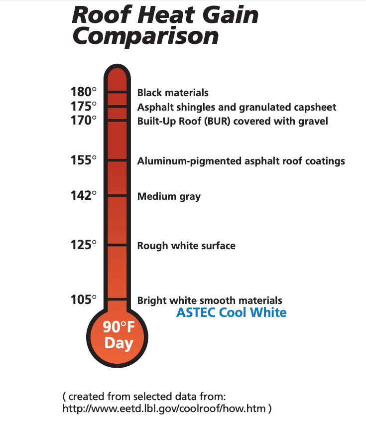 How “cool” and how “green” are ASTEC Re-Ply Cool Roof Systems?