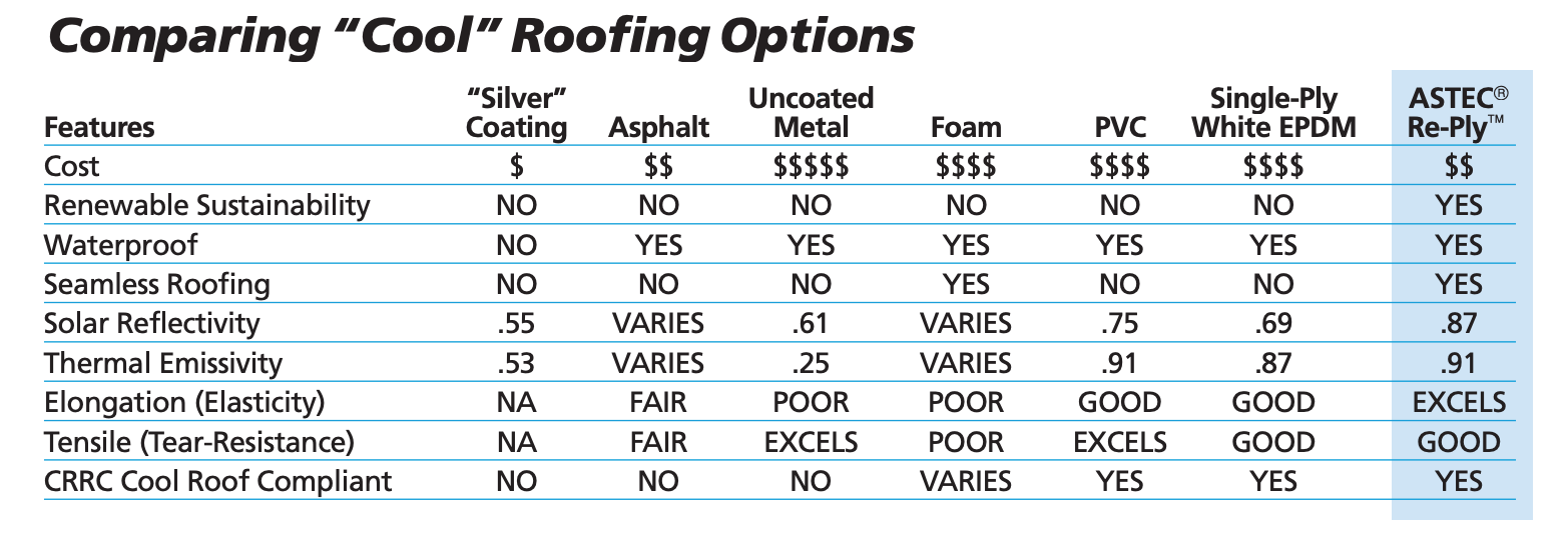 How “cool” and how “green” are ASTEC Re-Ply Cool Roof Systems?